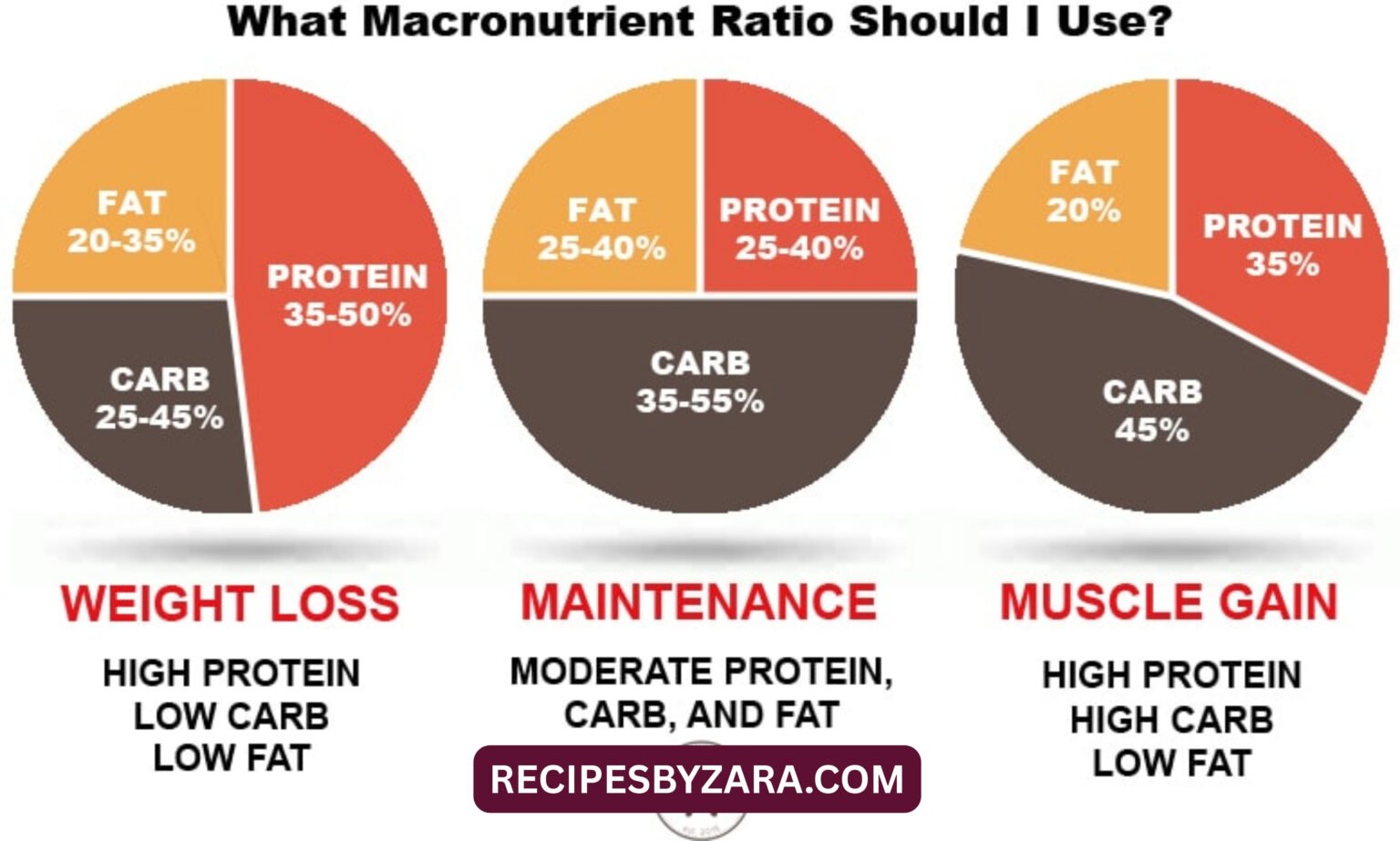 How to Balance Macros in a Low Carb Diet – RecipesByZara